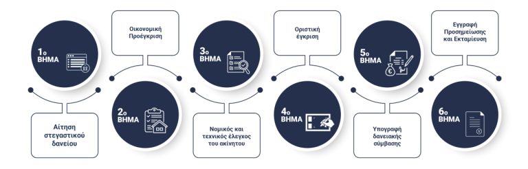 Εθνική Τράπεζα Στεγαστικά Δάνεια - E-Stegastiko.gr